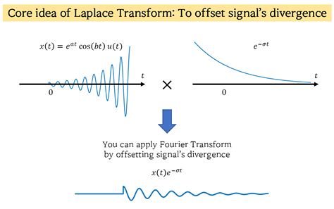 Laplace Transform 공돌이의 수학정리노트 Angelos Math Notes