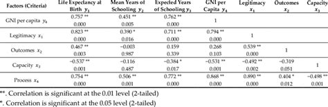 Values Of Pearson Correlation Coefficients Of The Criteria First Row Download Scientific