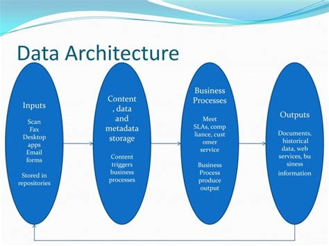 Ecm Bpm It Architecture Pptx Computing Technology And Computing