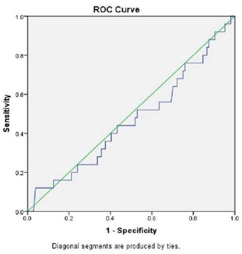 Preoperative Assessment Of Inferior Vena Cava Collapsibility Index By Ultrasound Is Not A