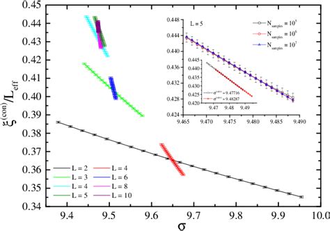 Figure 1 From Finite Size Scaling Of The Random Field Ising Model Above The Upper Critical