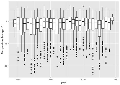 5 Visualization Tidyverse Data Wrangling And Visualization