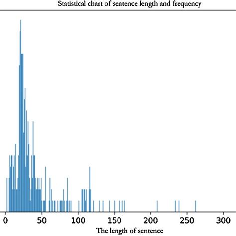 Sentence Length And Frequency Of Occurrence Download Scientific Diagram