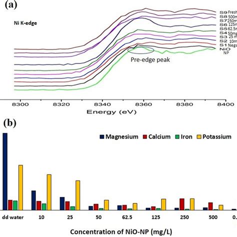 a normalized ni k edge xanes spectra of treated a cepa root tips with
