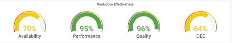 Measuring Industry 4 0 Through OEE Overall Equipment Effectiveness