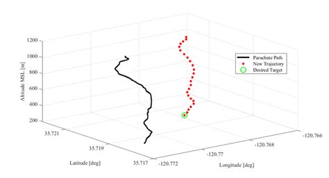 Matlab Data Processing And Carp Trajectory Download Scientific Diagram