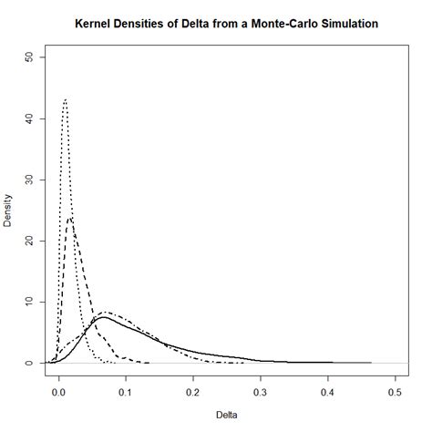 kernel densities of the ∆ balancing statistics for the baseline