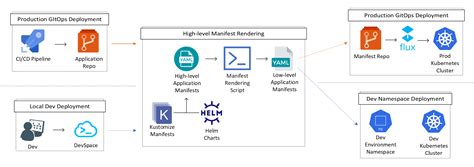 Inner Loop Developer Experience For Teams Adopting Gitops Azure Arc