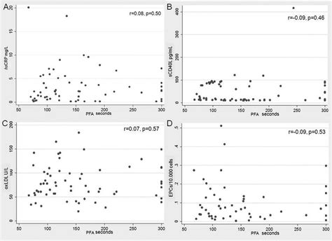 Correlations Between The Platelet Function Analyzer Pfa 100 And The Download Scientific