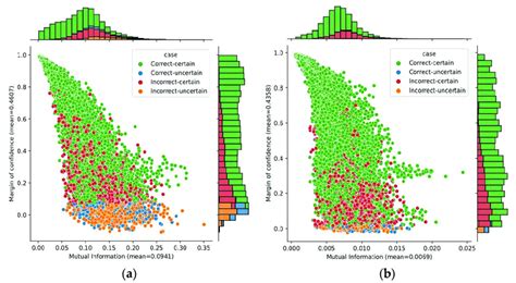 The Bivariate Distribution Of Predictions By Using Mutual Information Download Scientific