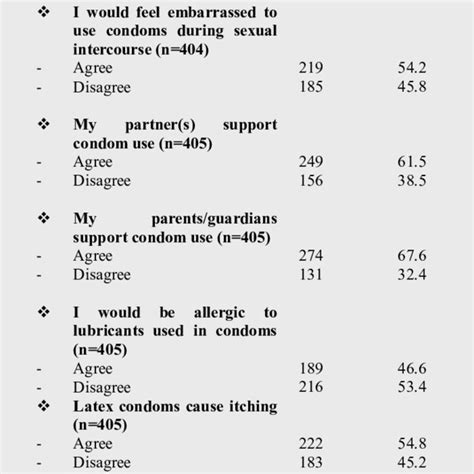 Perceived Barriers To Condom Use Among Out Of School Adolescents In