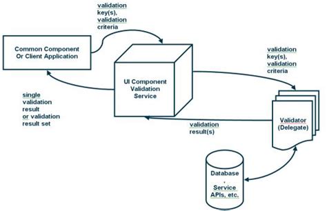 Adding Validation Logic For Actions And Properties