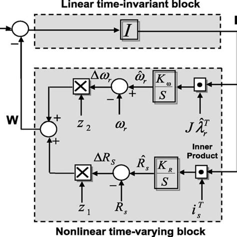 Identification System For Speed And Stator Resistance Download Scientific Diagram