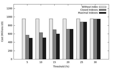 closed indexes vs maximal indexes download scientific diagram