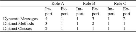 Table 1 From Dynamic Coupling Measures For Object Oriented Software Semantic Scholar