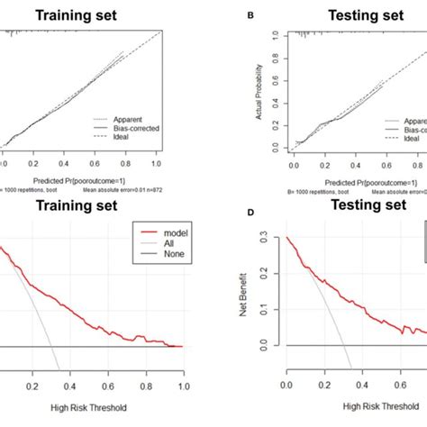 calibration curve and decision curve analysis of training set and