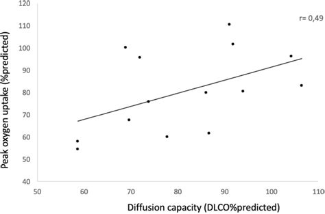Relationship Of Diffusion Capacity In Predicted And Peak Oxygen Download Scientific Diagram