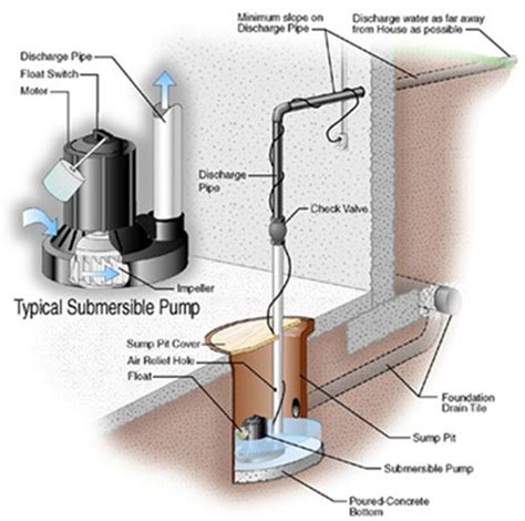 Sump Pump Discharge Pipe Diagram