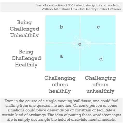 What Is Your Challenge Quotient Chq By Hemant Gupta