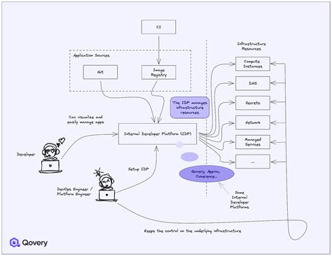 internal developer platform vs internal developer portal