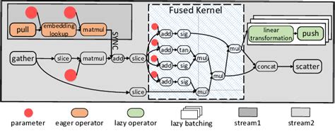 the dataflow graph encoded by f of tree lstm download scientific diagram