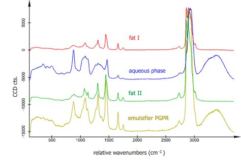Comprehensive Food Sample Analysis