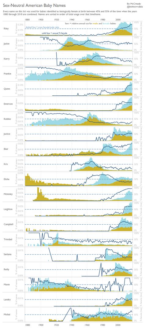 Sex Neutral American Baby Names Oc R Dataisbeautiful