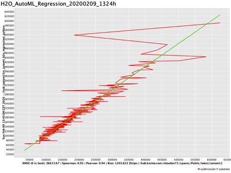 H2oai Automl In Knime For Regression Problems Knowledge Sharing