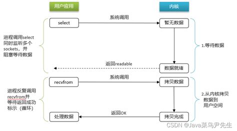 Redis面试题(io多路复用)redis的io多路复用机制面试 Csdn博客 Redis面试题(io多路复用)redis的io多路复用机制面试 Csdn博客