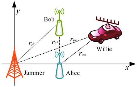 Illustration Of System Model In Which Source And Destination Try To