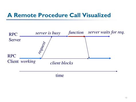 Ppt Remote Procedure Calls And Web Services Powerpoint Presentation