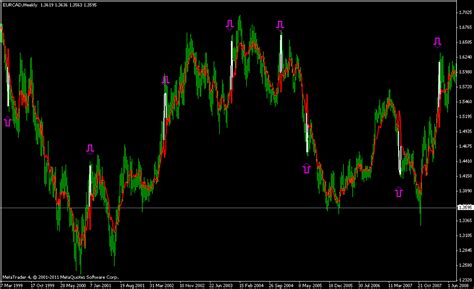 Distances Between Moving Averages Moving Average Convergence Divergence MACD MQL And