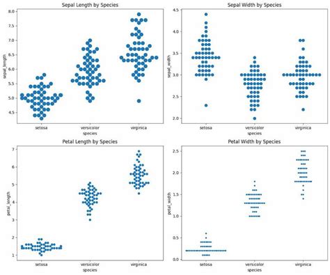 Plotting A Column Wise Bee Swarm Plot In Python Geeksforgeeks
