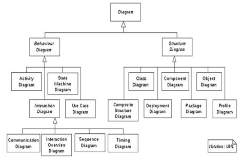 make class use case sequence and all other uml diagram by mahad