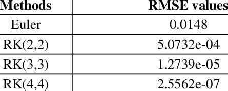 The RMSE Values For The Test Methods Download Scientific Diagram