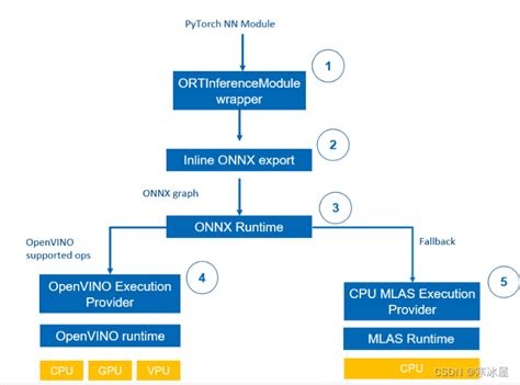通过英特尔openvino™与torch Ort集成简化pytorchtorch Intel Csdn博客