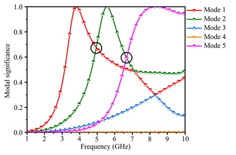 Characteristic Mode Parameters Of The Patch With A Substrate Download Scientific Diagram