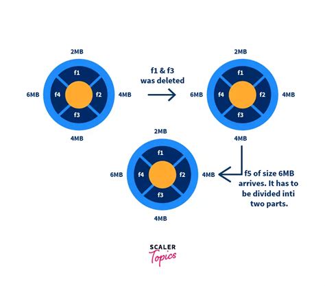Fragmentation In Operating System Scaler Topics