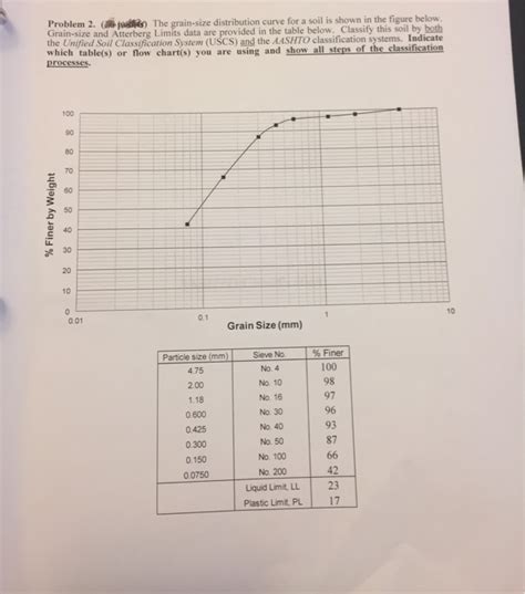 Solved Problem Lo S The Grain Size Distribution Curve Chegg