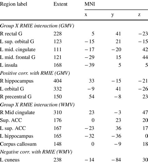 Clusters Included In The Stepwise Regression Model Download
