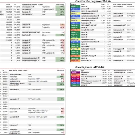 Conserved Biosynthetic Gene Clusters Bgcs For Biosynthesis Of Download Scientific Diagram