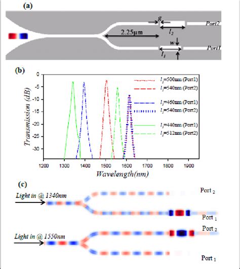 A Schematics Of A Y Bent Waveguide Coupled To A Pair Of Rectangular Download Scientific
