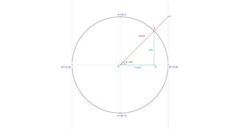 Unit Circle Secant