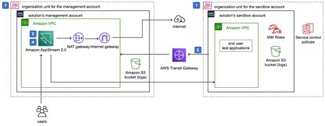 Reusable Sandbox Environments In Aws Multi Cloud Architect Security Specialist