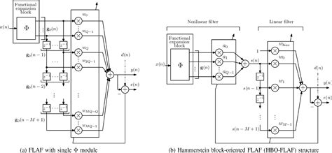 Figure 1 From A Low Complexity Block Oriented Functional Link Adaptive Filtering Algorithm