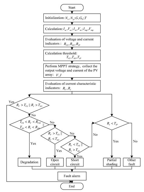 A Fault Detection Method For Photovoltaic Systems Based On Voltage And