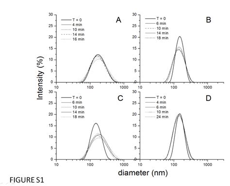 Figure S1 Dls Measurements Of Liposomes Dopc Dops At 125 µm In Download Scientific Diagram
