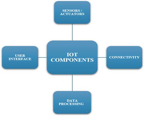 Basic Components Of An IoT Eco System Download Scientific Diagram