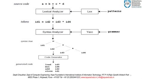 Systems Programming And Operating Systems Overview Of Lex And Yacc Ppt