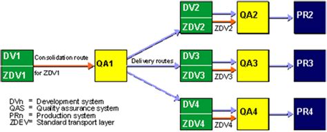 How To Configure Transport Routes And Layers Madhu Uppala